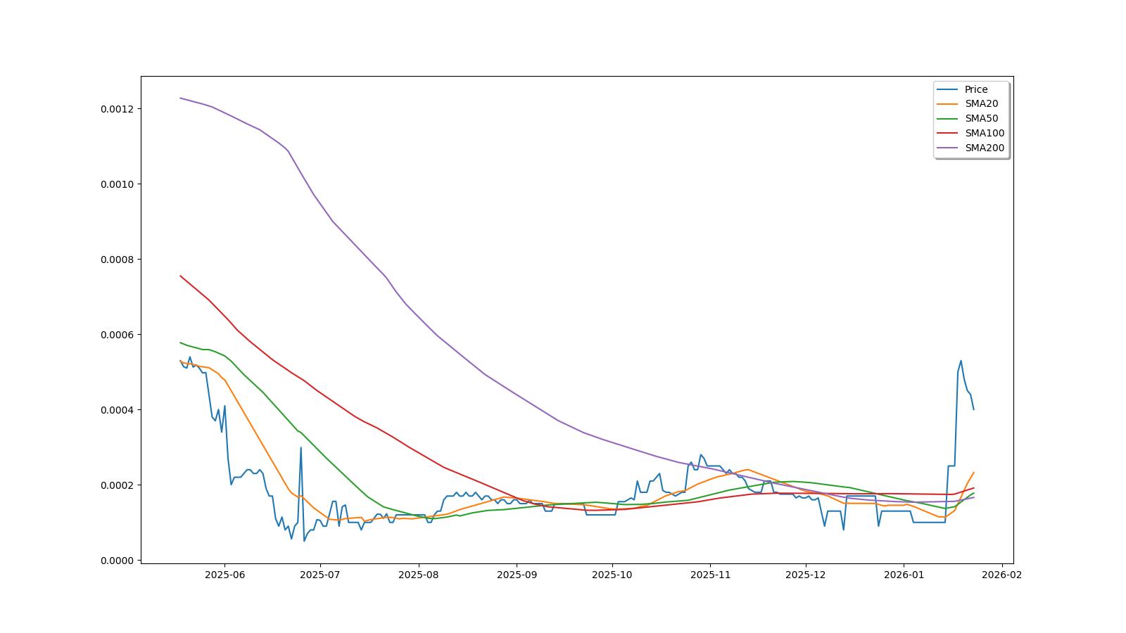 JulSwap Simple Moving Averages