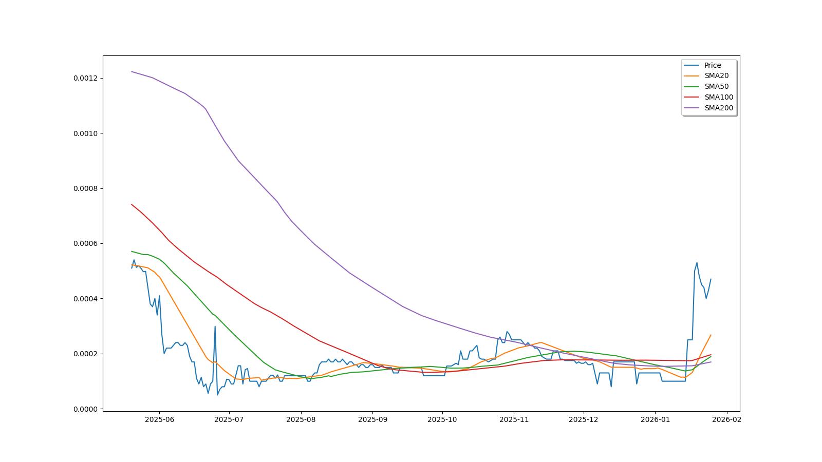 JulSwap Simple Moving Averages
