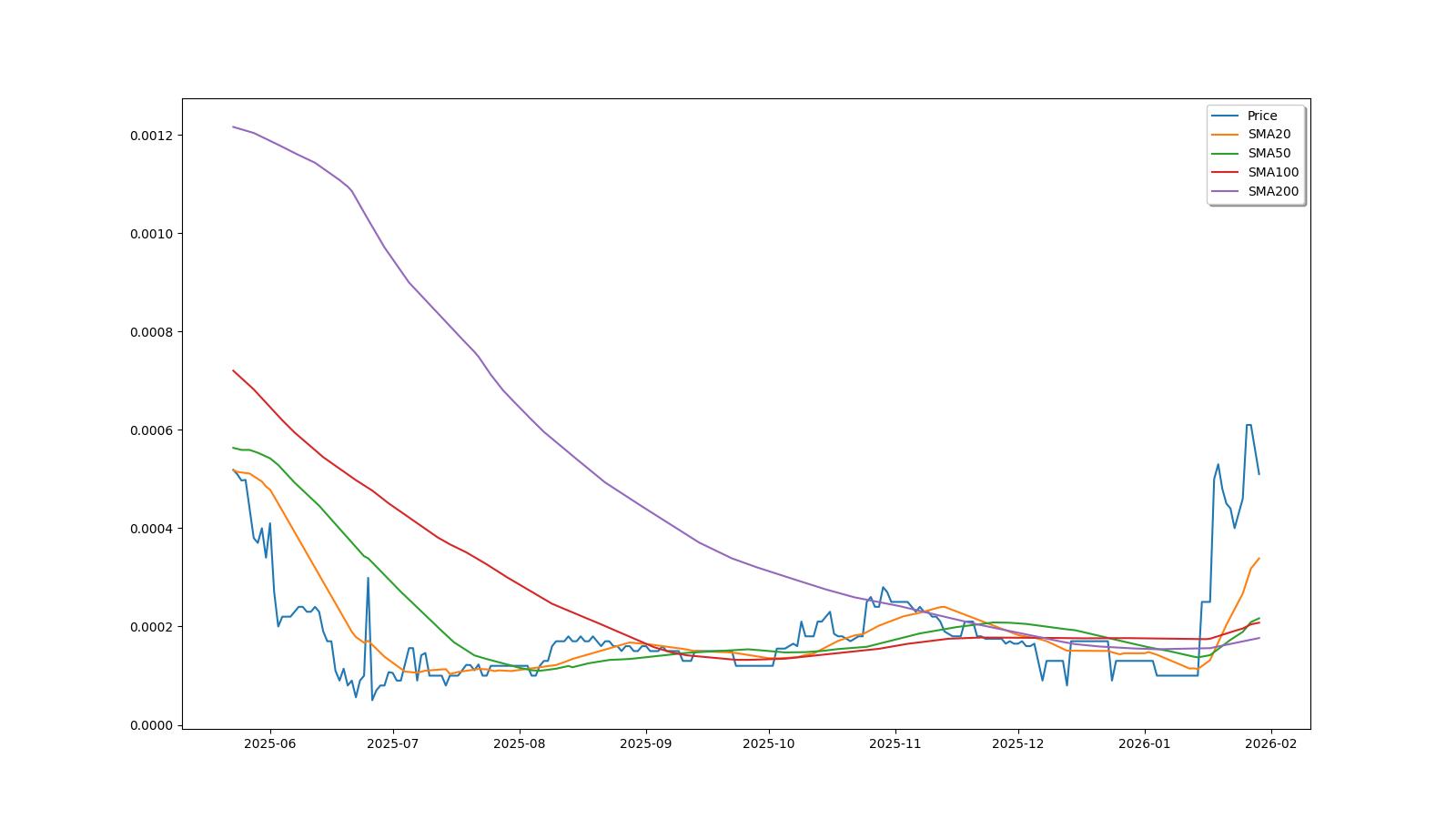 JulSwap Simple Moving Averages