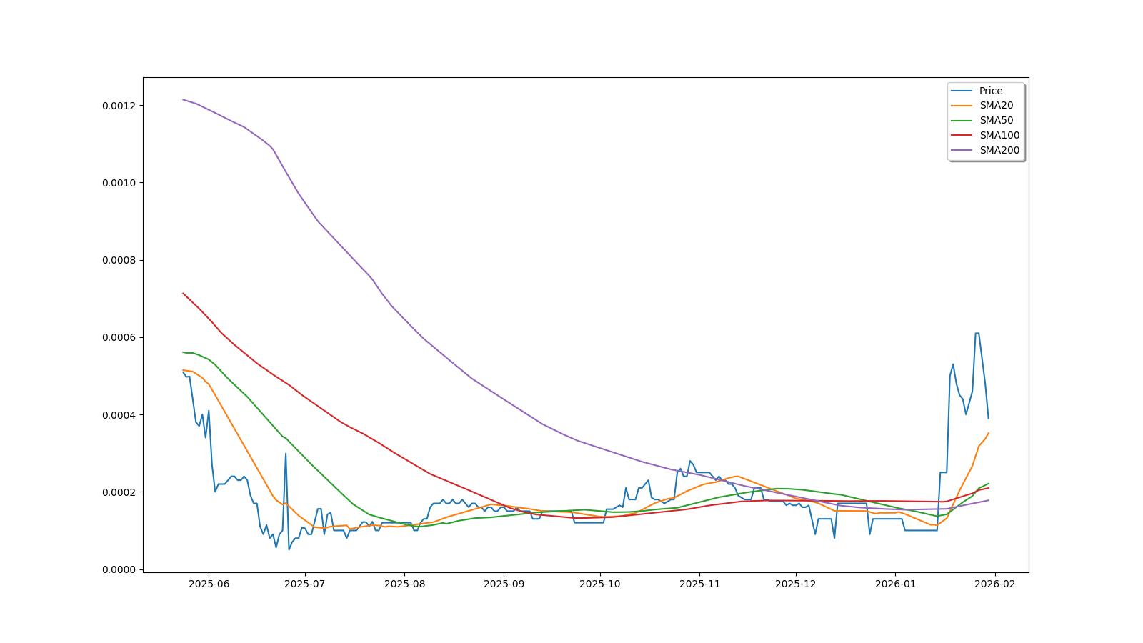 JulSwap Simple Moving Averages