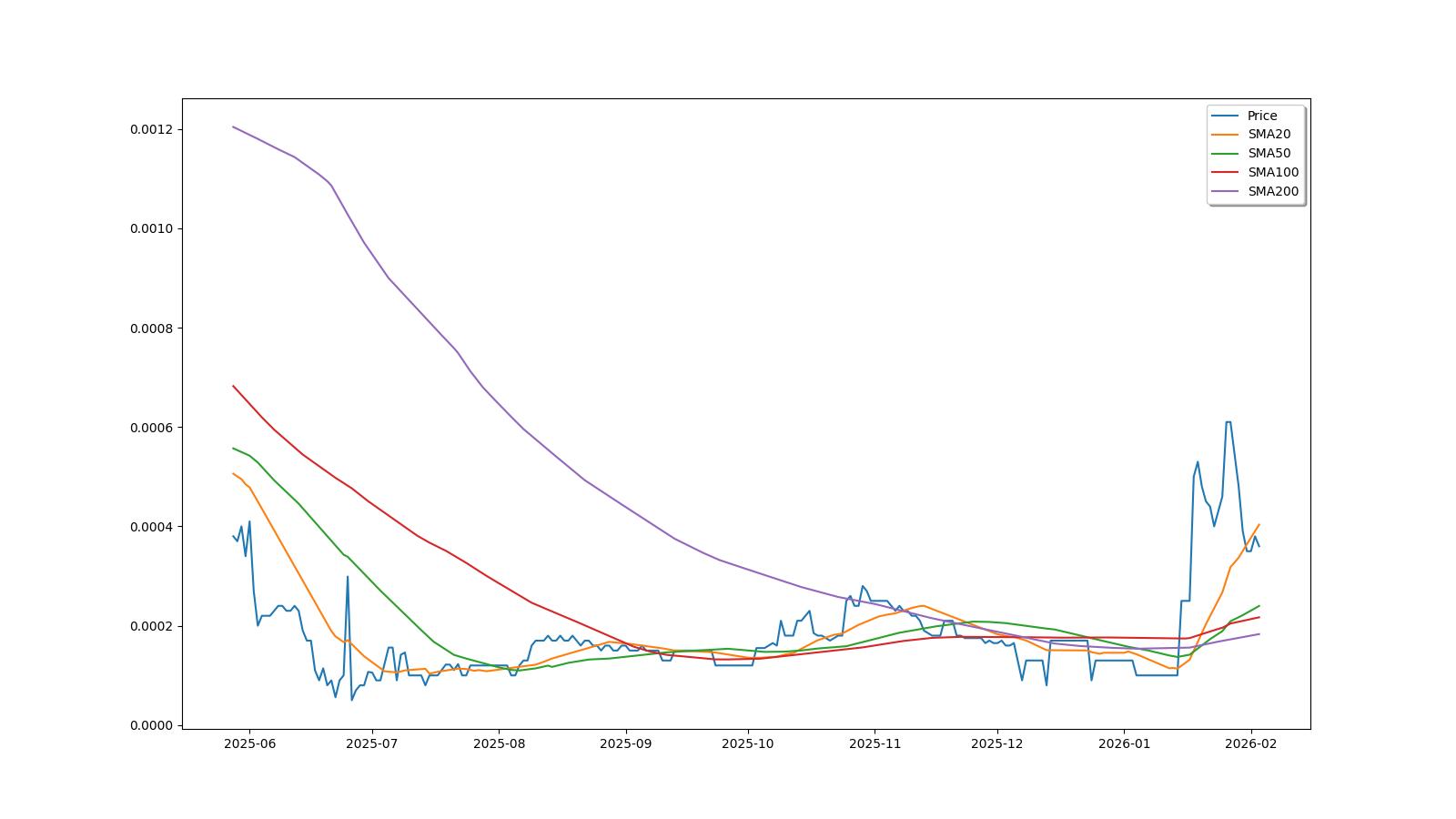 JulSwap Simple Moving Averages