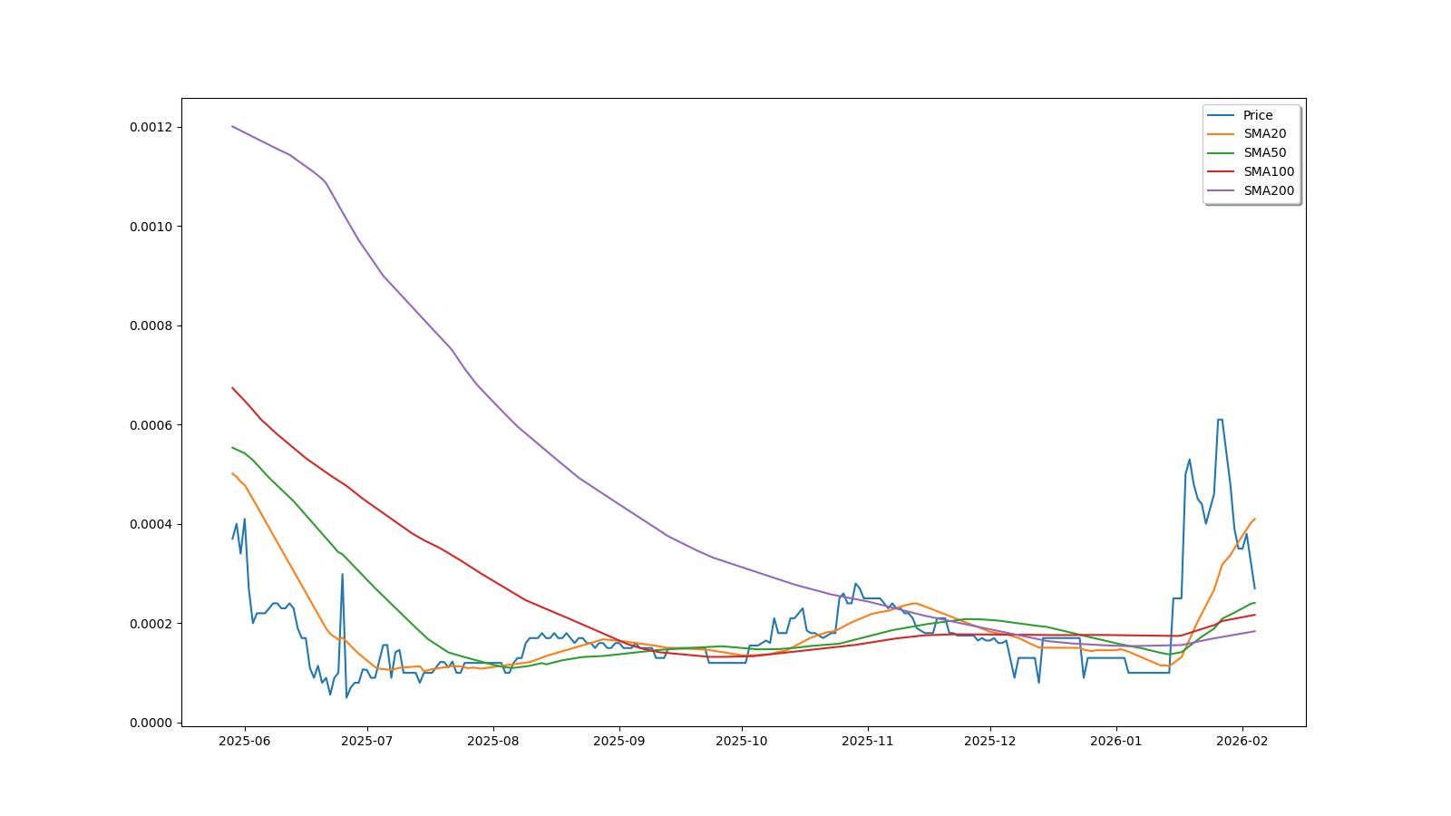 JulSwap Simple Moving Averages