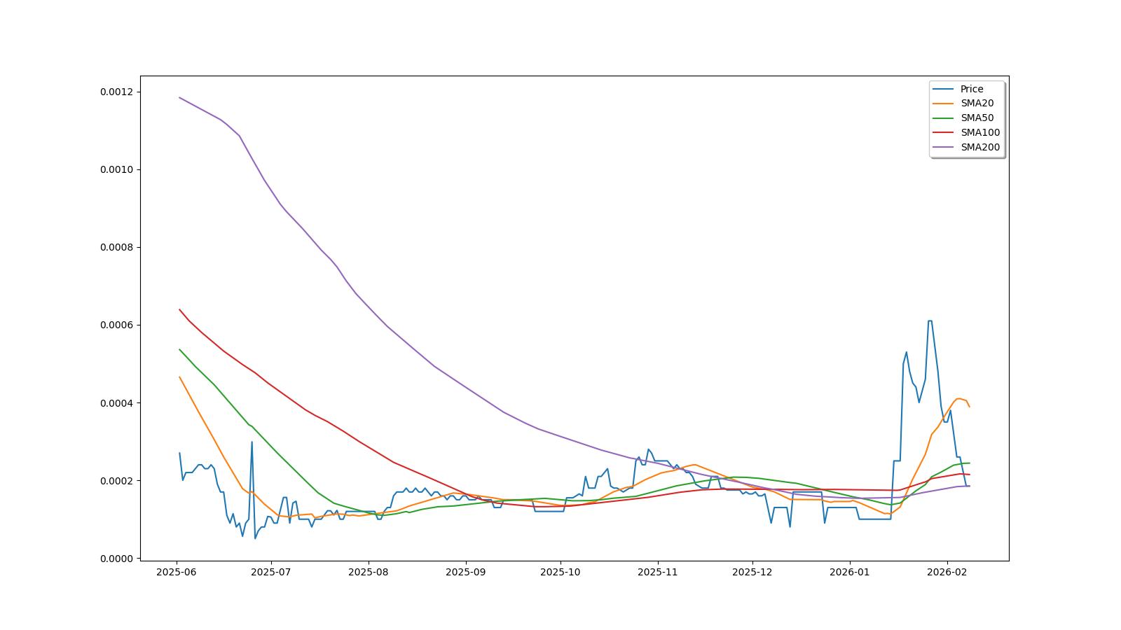JulSwap Simple Moving Averages