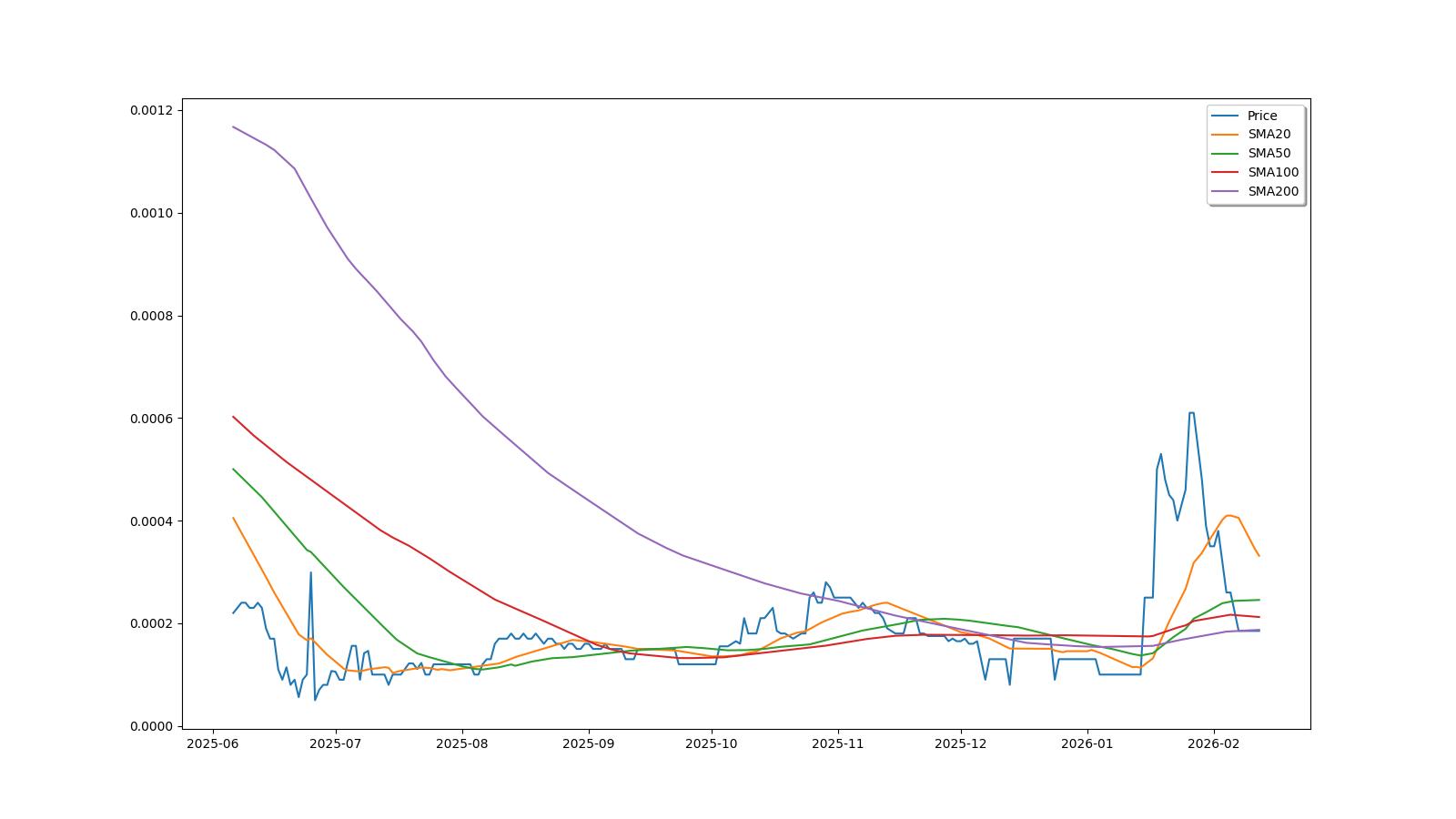 JulSwap Simple Moving Averages