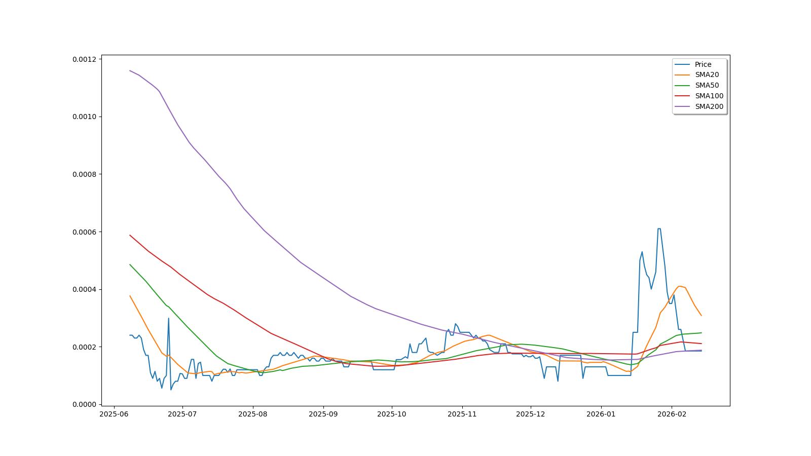 JulSwap Simple Moving Averages