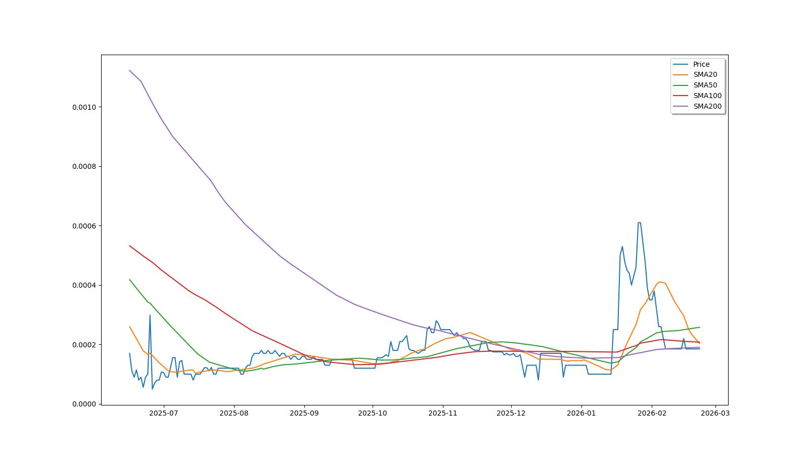 JulSwap Simple Moving Averages
