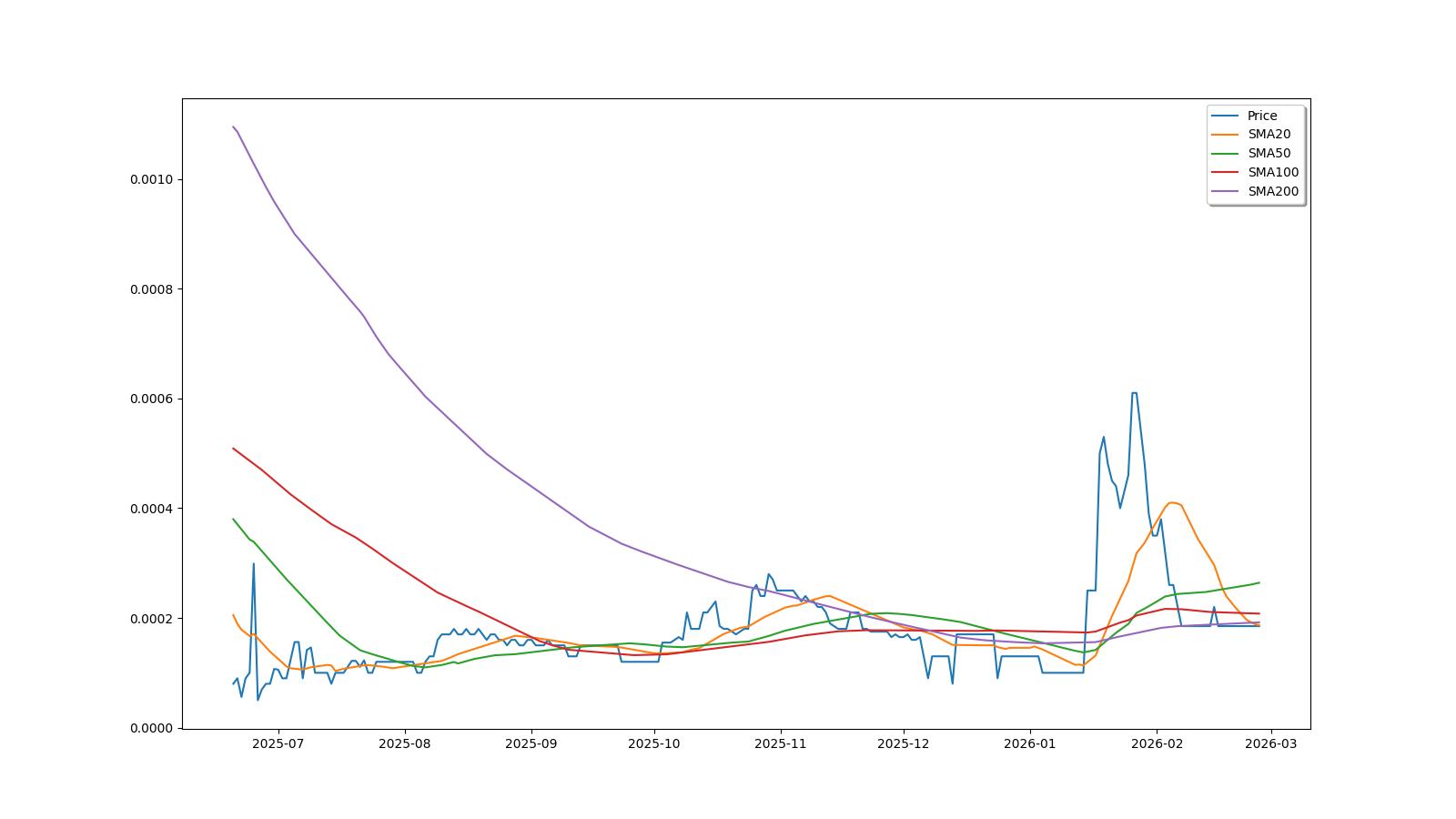 JulSwap Simple Moving Averages