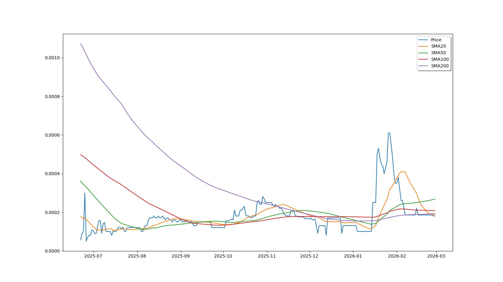 JulSwap Simple Moving Averages
