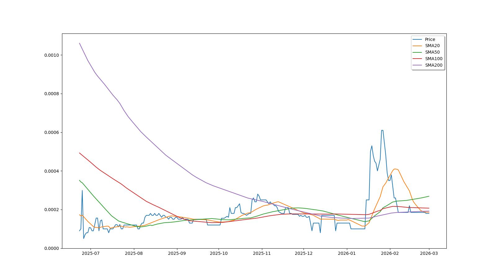 JulSwap Simple Moving Averages