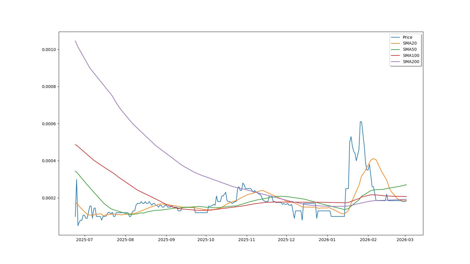 JulSwap Simple Moving Averages