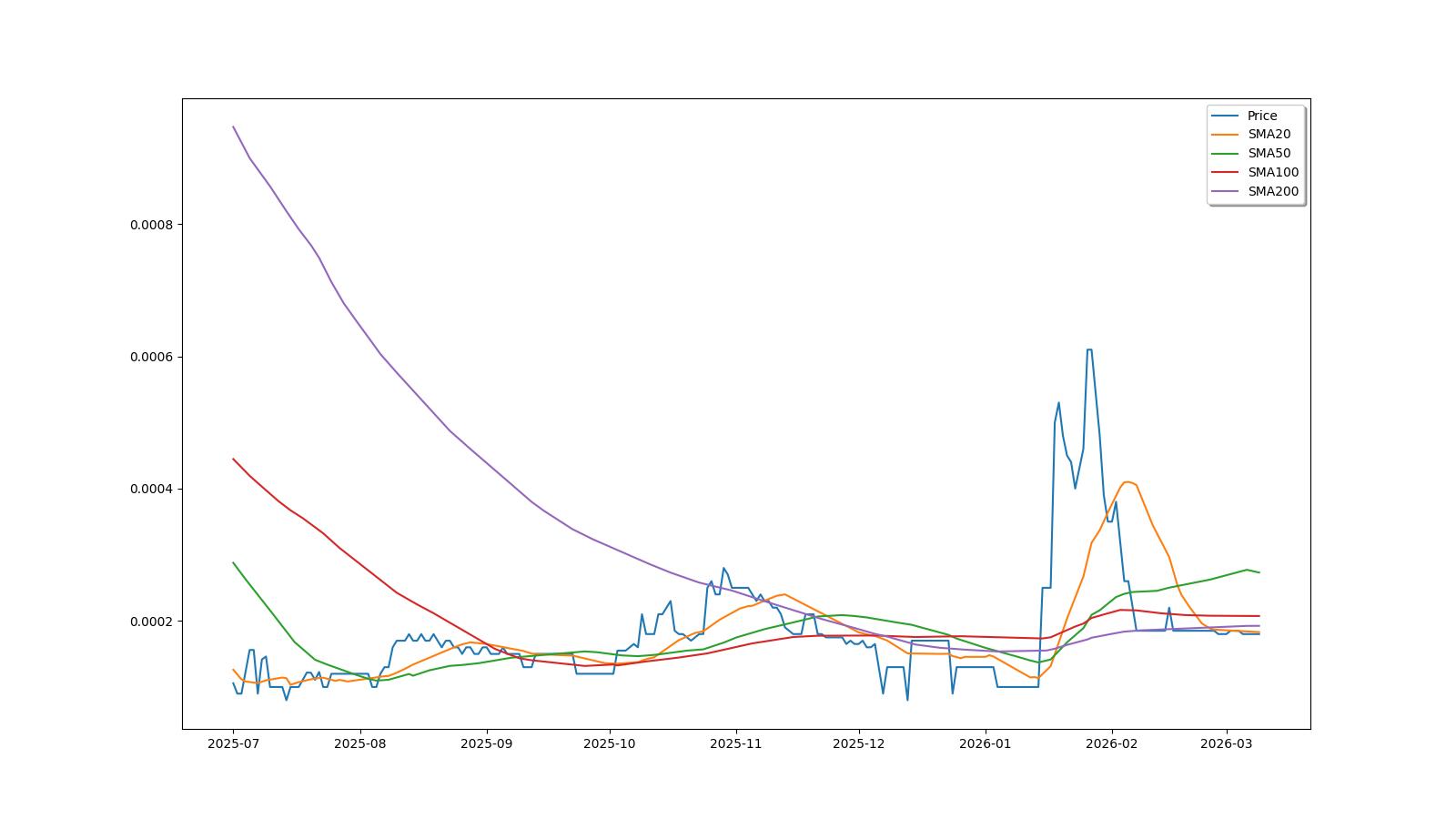 JulSwap Simple Moving Averages