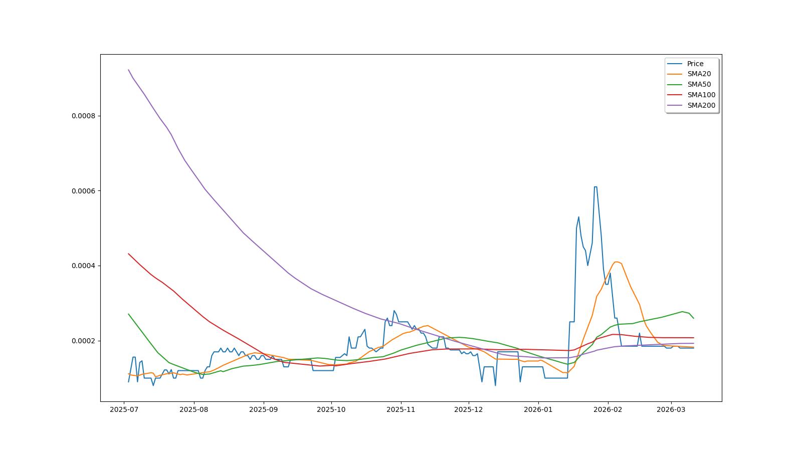 JulSwap Simple Moving Averages