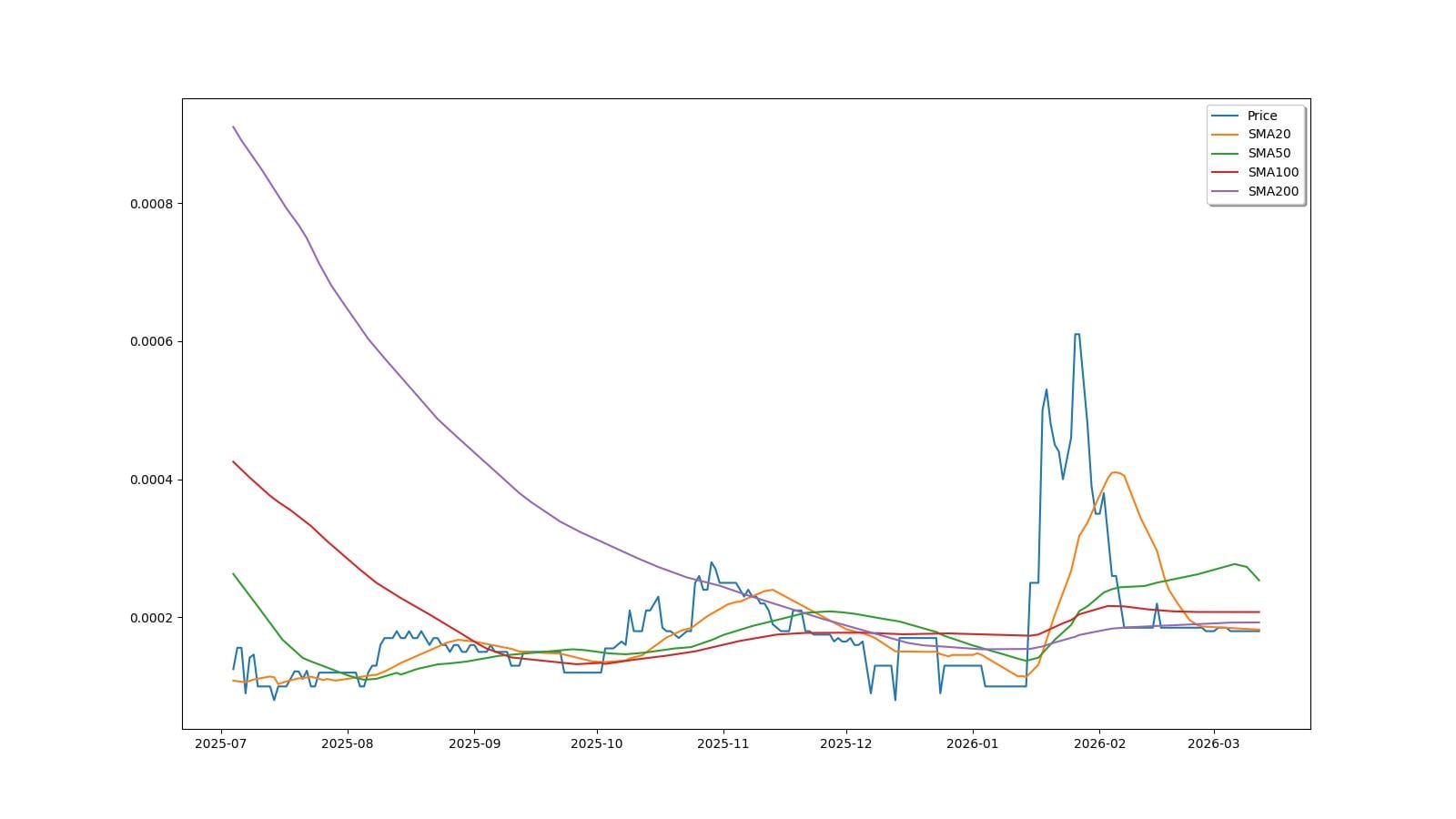 JulSwap Simple Moving Averages