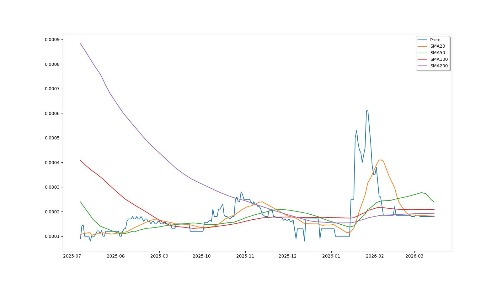 JulSwap Simple Moving Averages