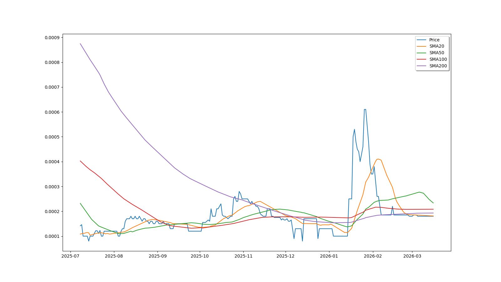 JulSwap Simple Moving Averages