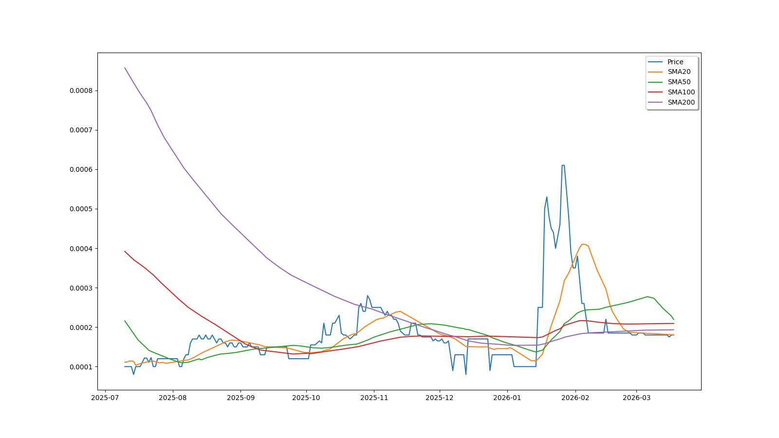 JulSwap Simple Moving Averages