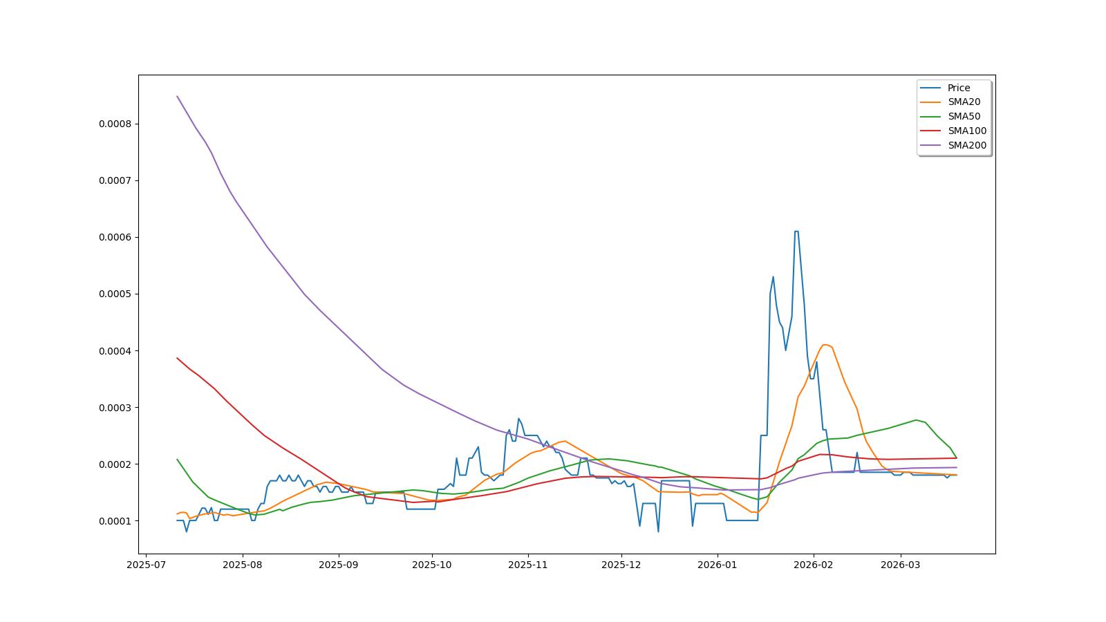 JulSwap Simple Moving Averages