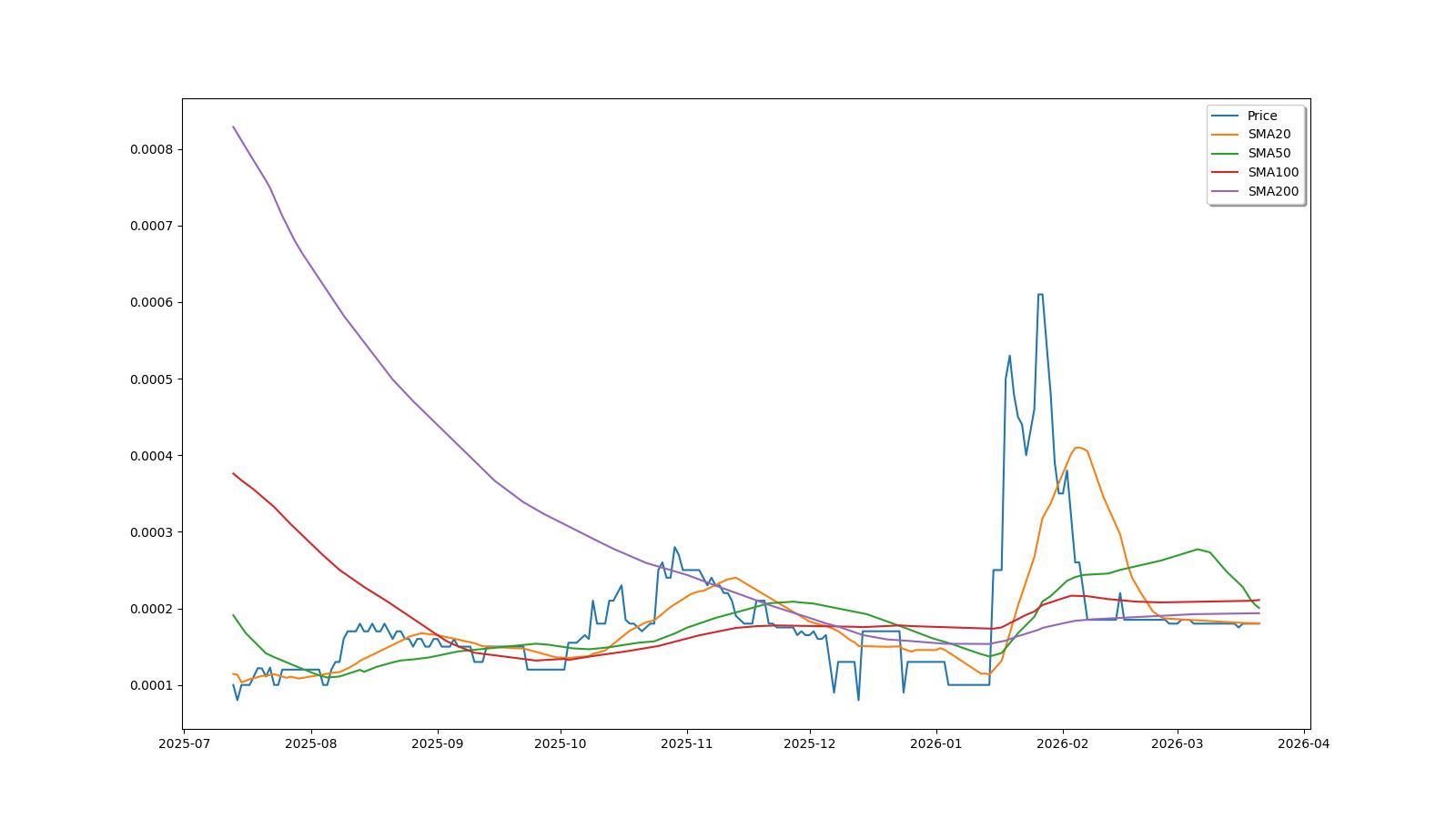 JulSwap Simple Moving Averages