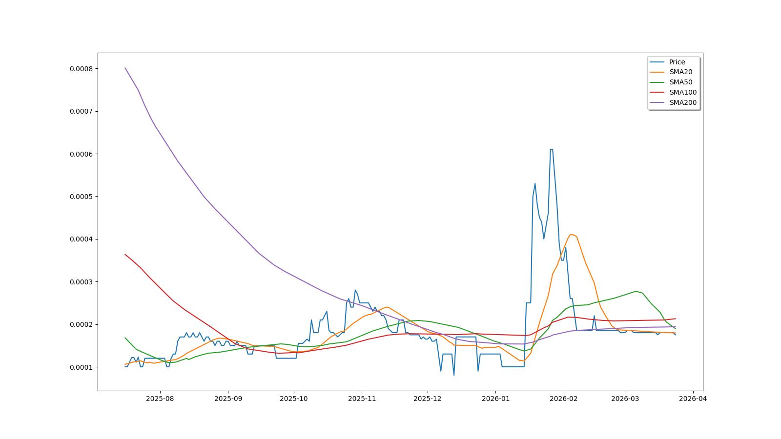 JulSwap Simple Moving Averages