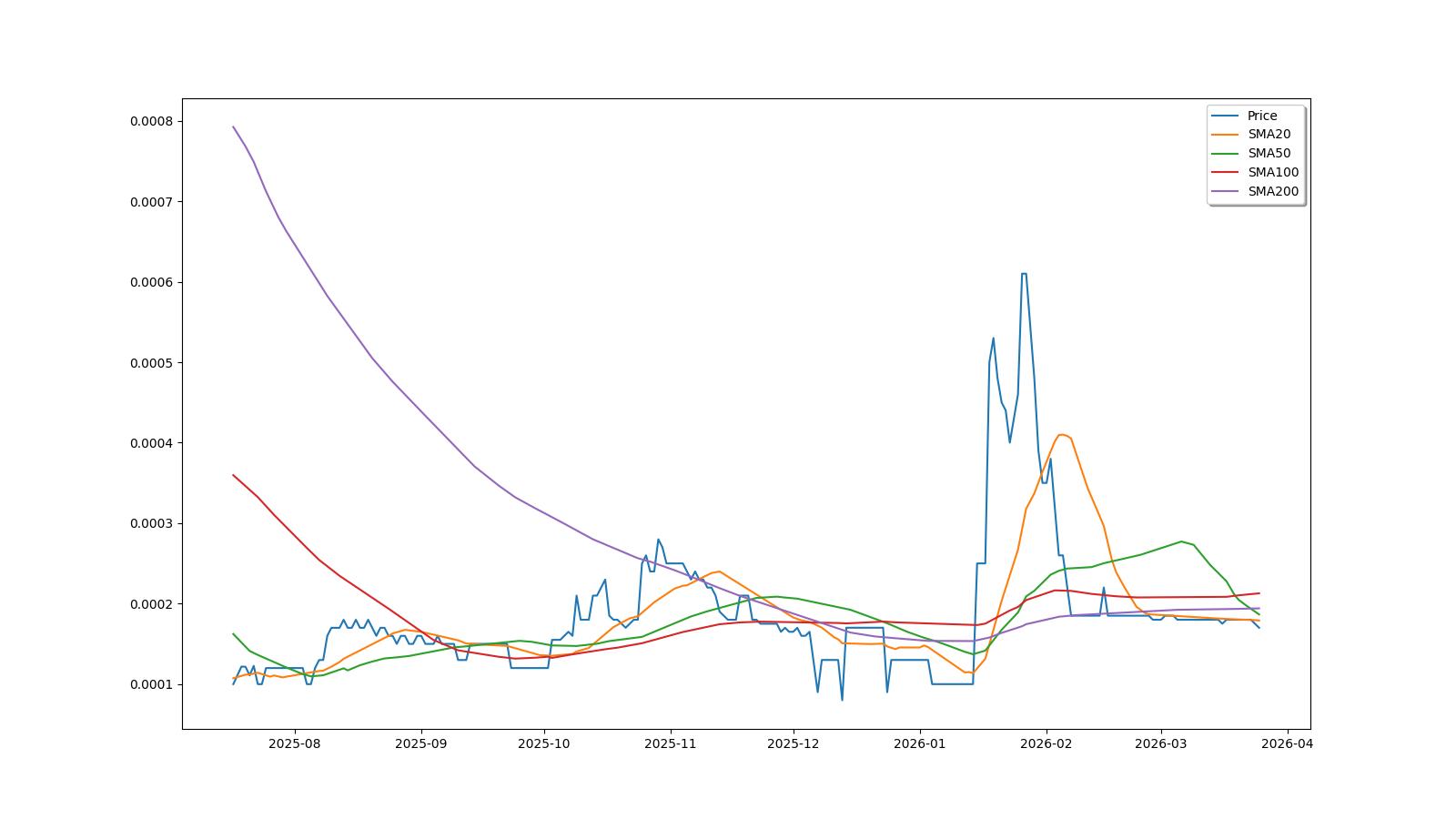 JulSwap Simple Moving Averages