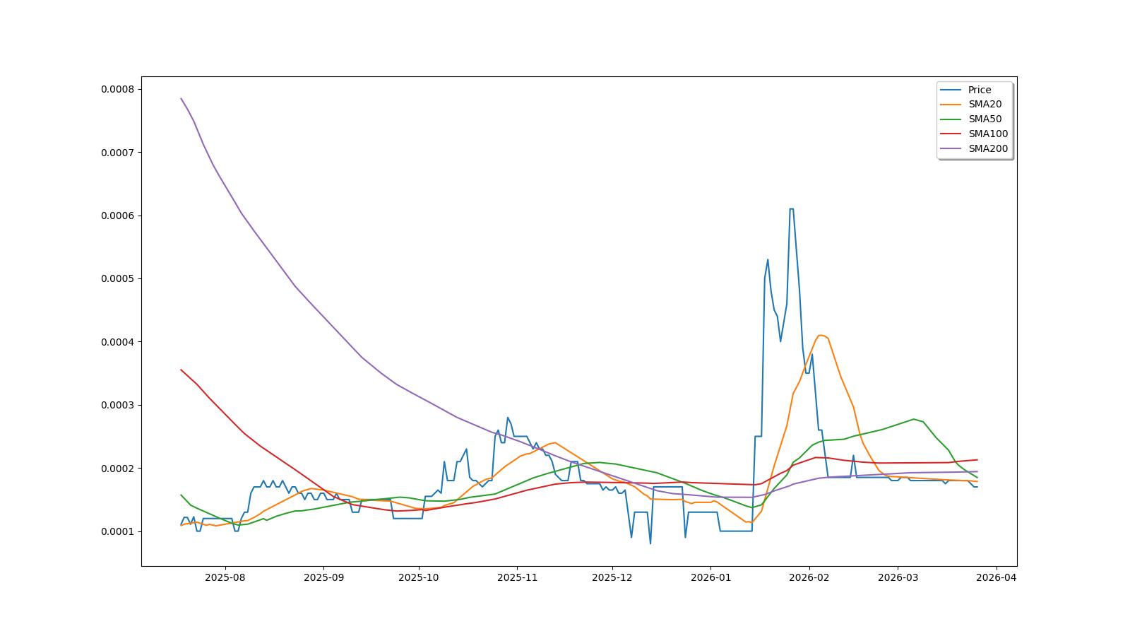 JulSwap Simple Moving Averages
