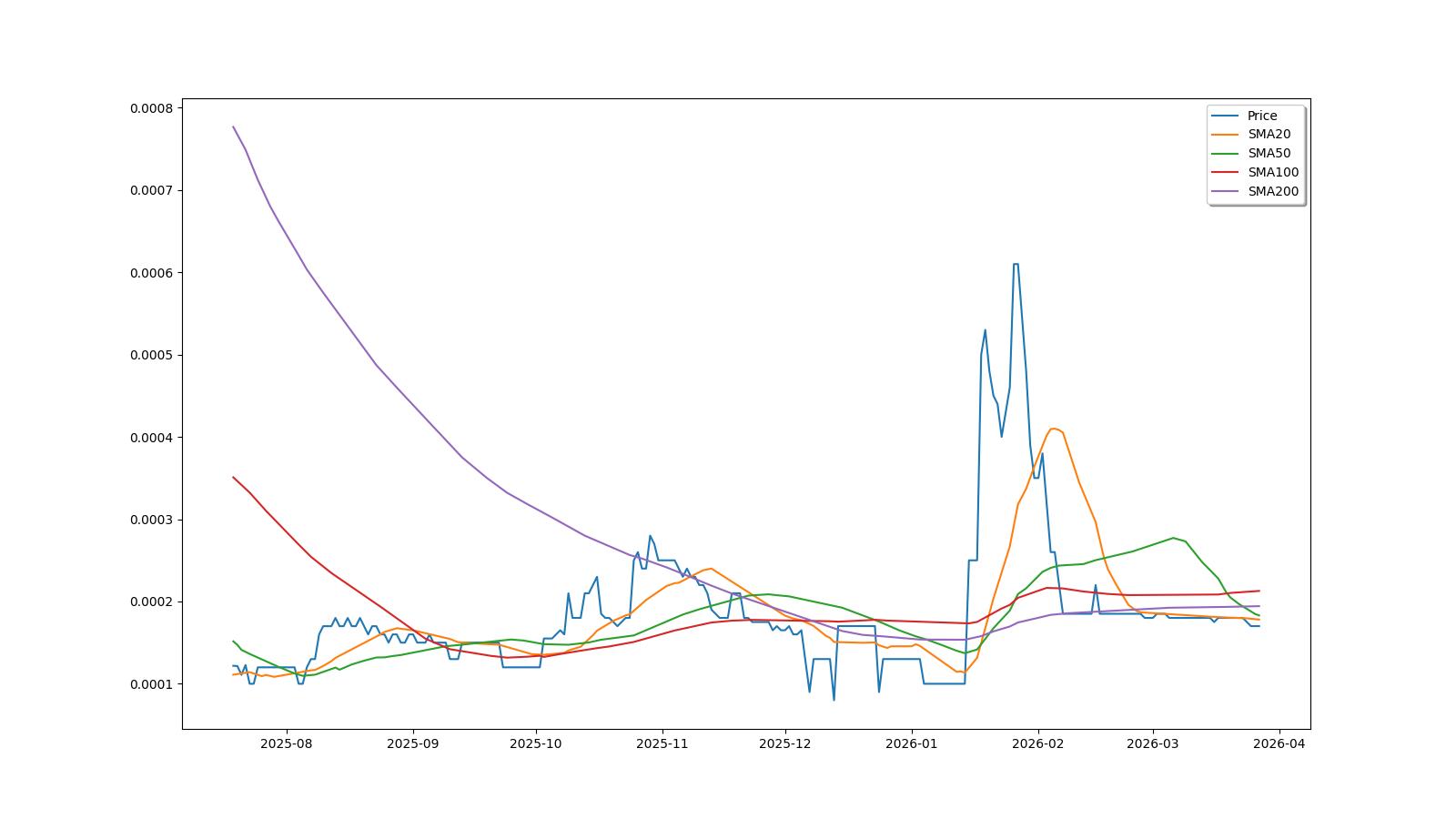 JulSwap Simple Moving Averages