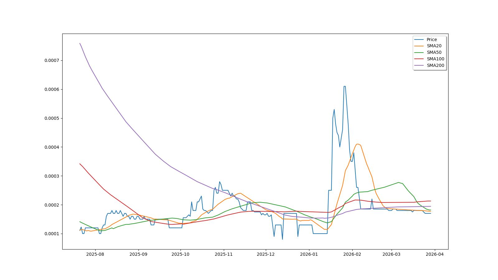 JulSwap Simple Moving Averages