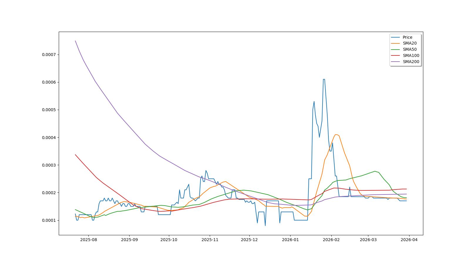 JulSwap Simple Moving Averages