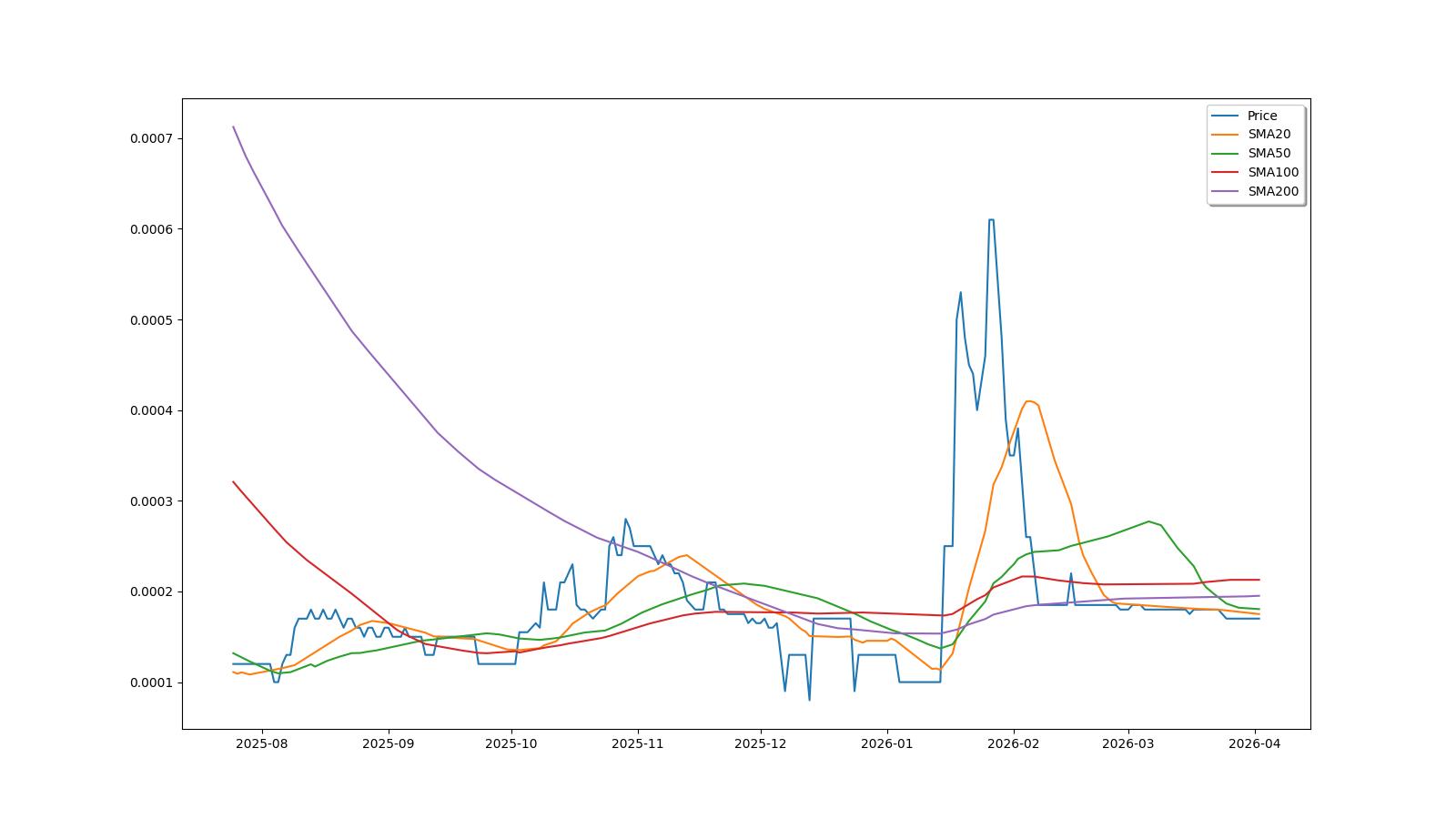 JulSwap Simple Moving Averages