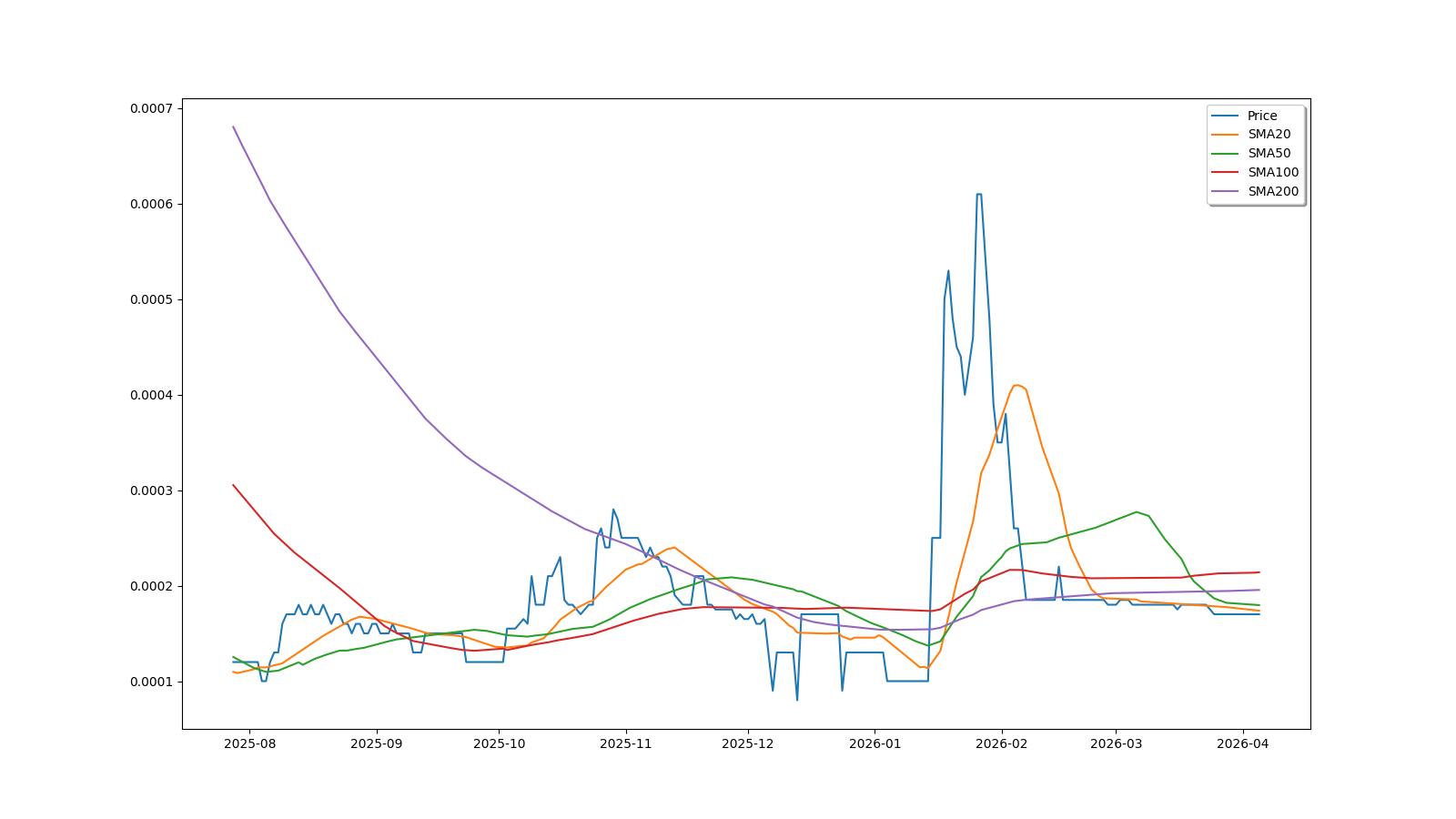 JulSwap Simple Moving Averages