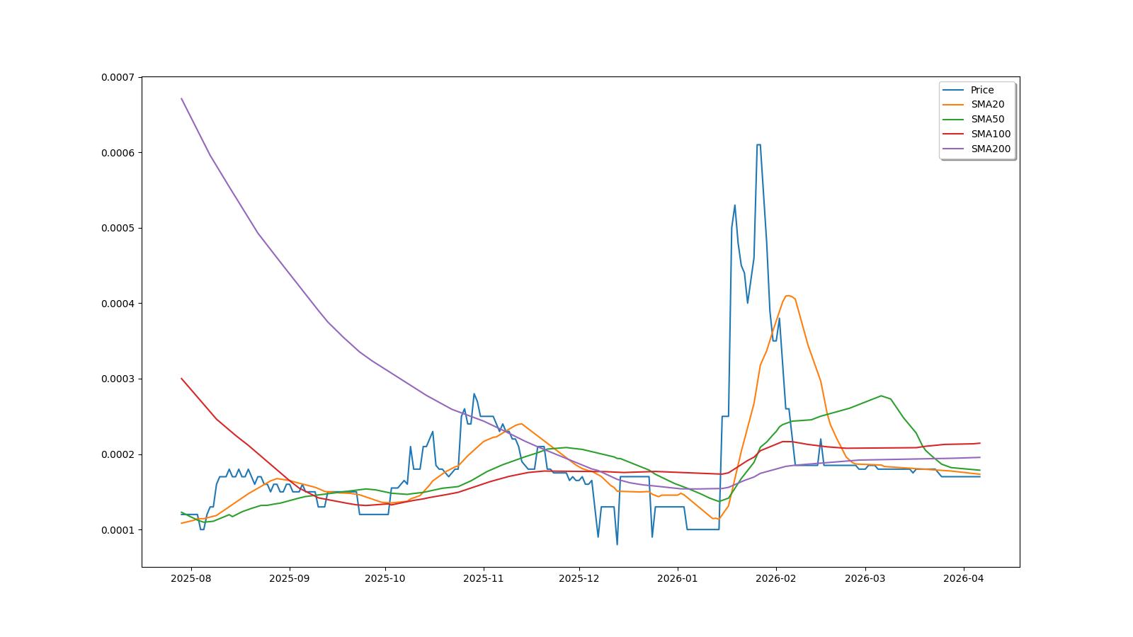 JulSwap Simple Moving Averages