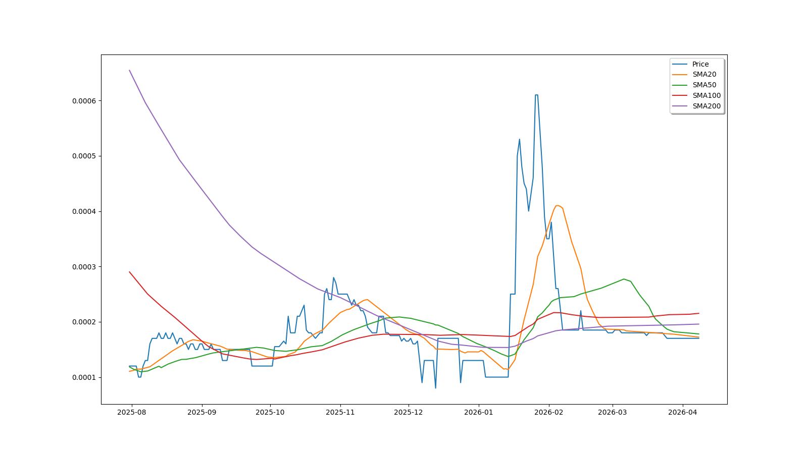 JulSwap Simple Moving Averages