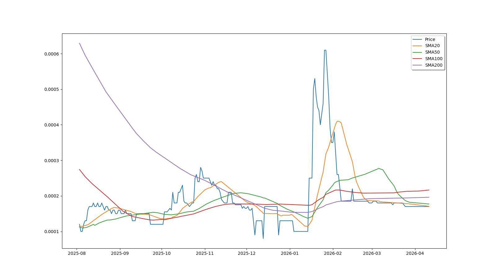 JulSwap Simple Moving Averages