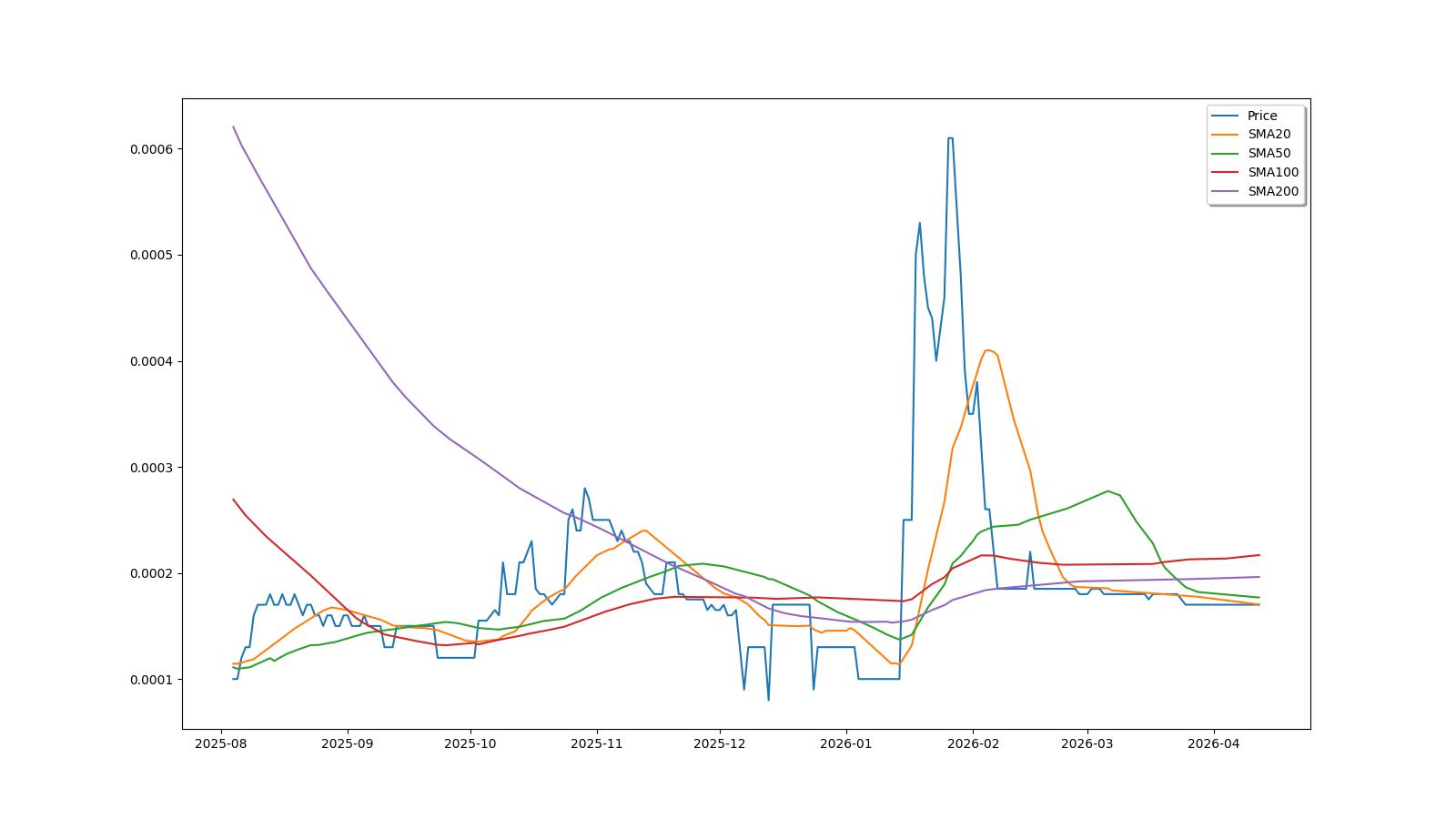 JulSwap Simple Moving Averages