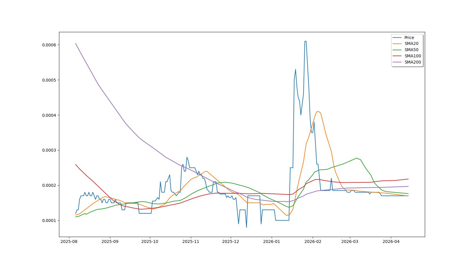 JulSwap Simple Moving Averages