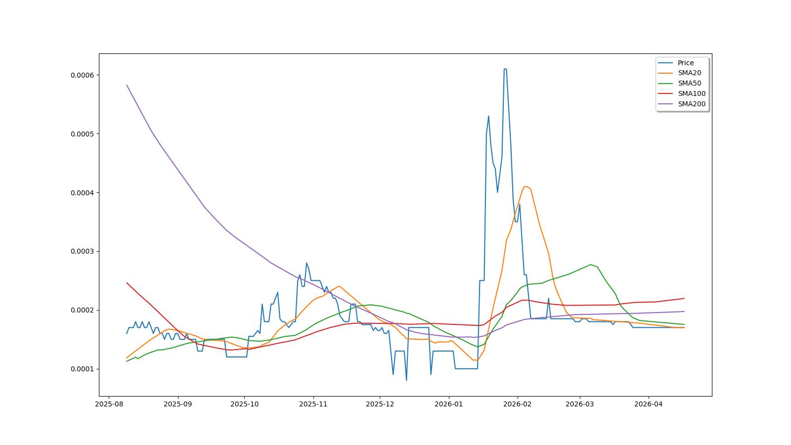 JulSwap Simple Moving Averages