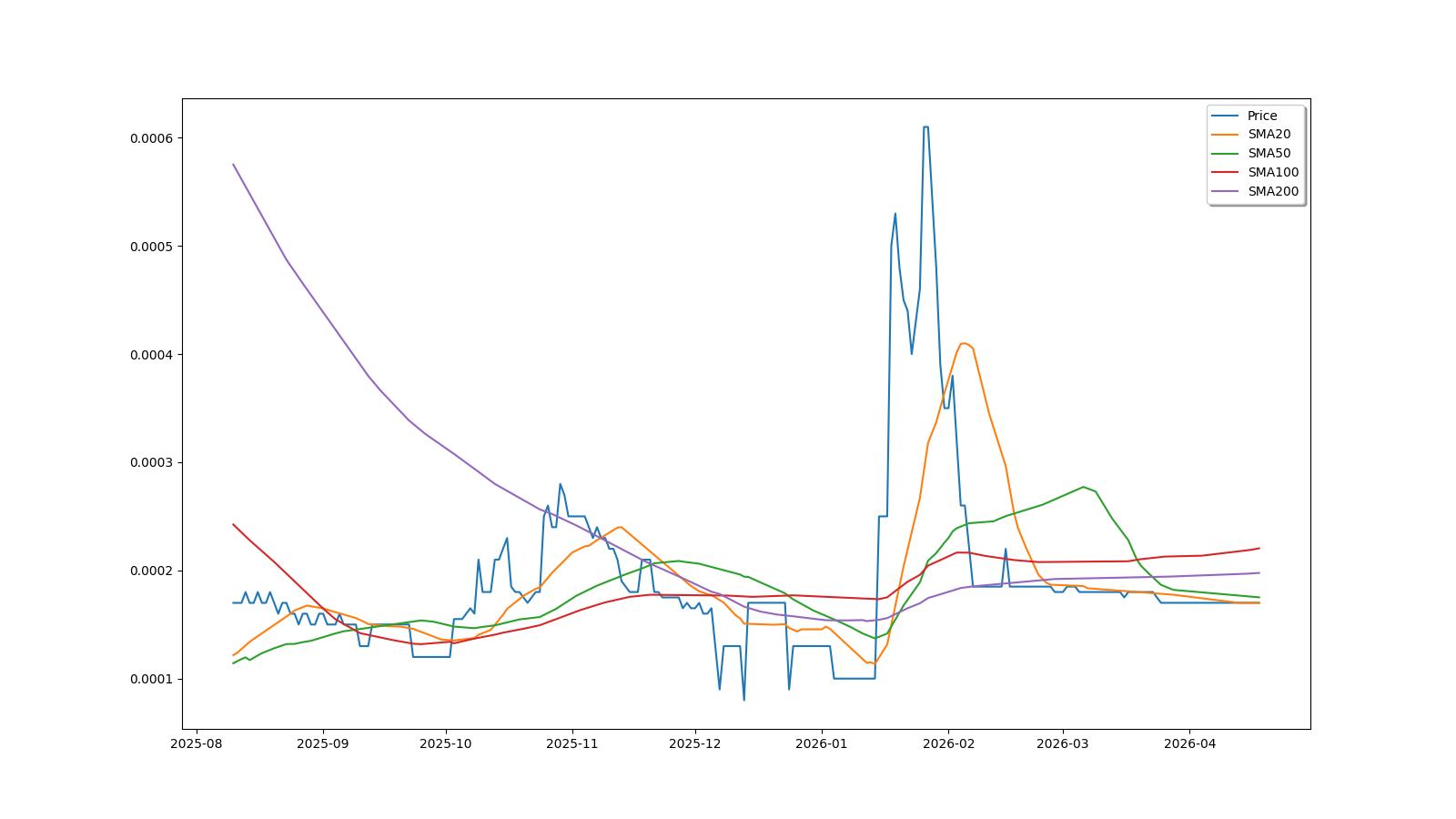 JulSwap Simple Moving Averages