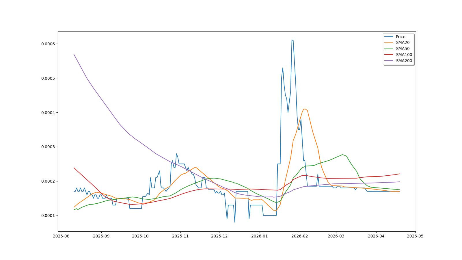 JulSwap Simple Moving Averages