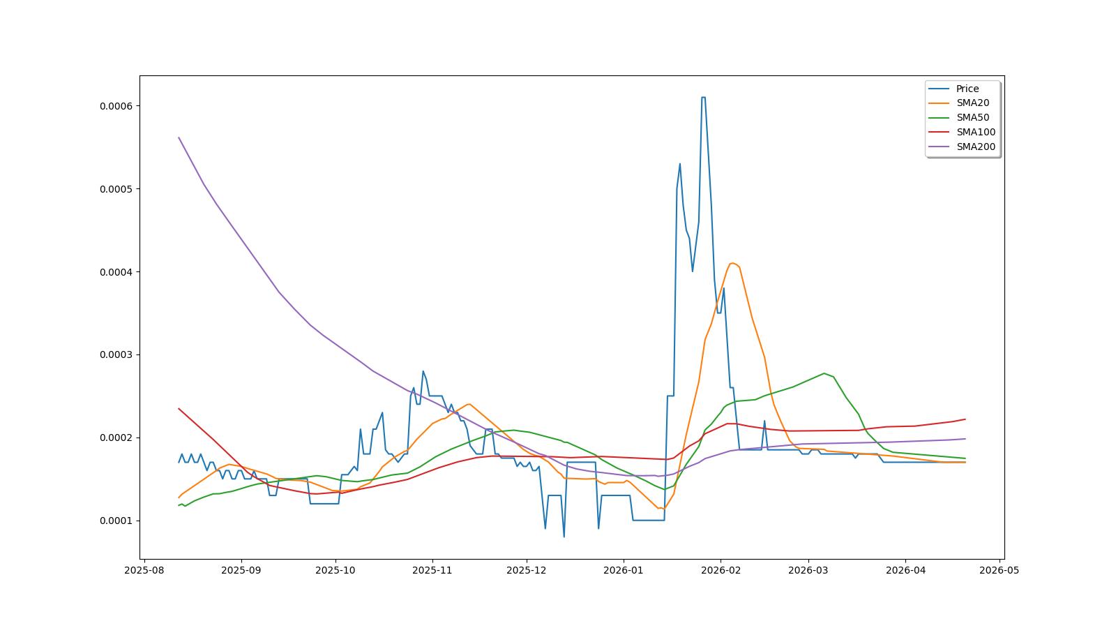 JulSwap Simple Moving Averages