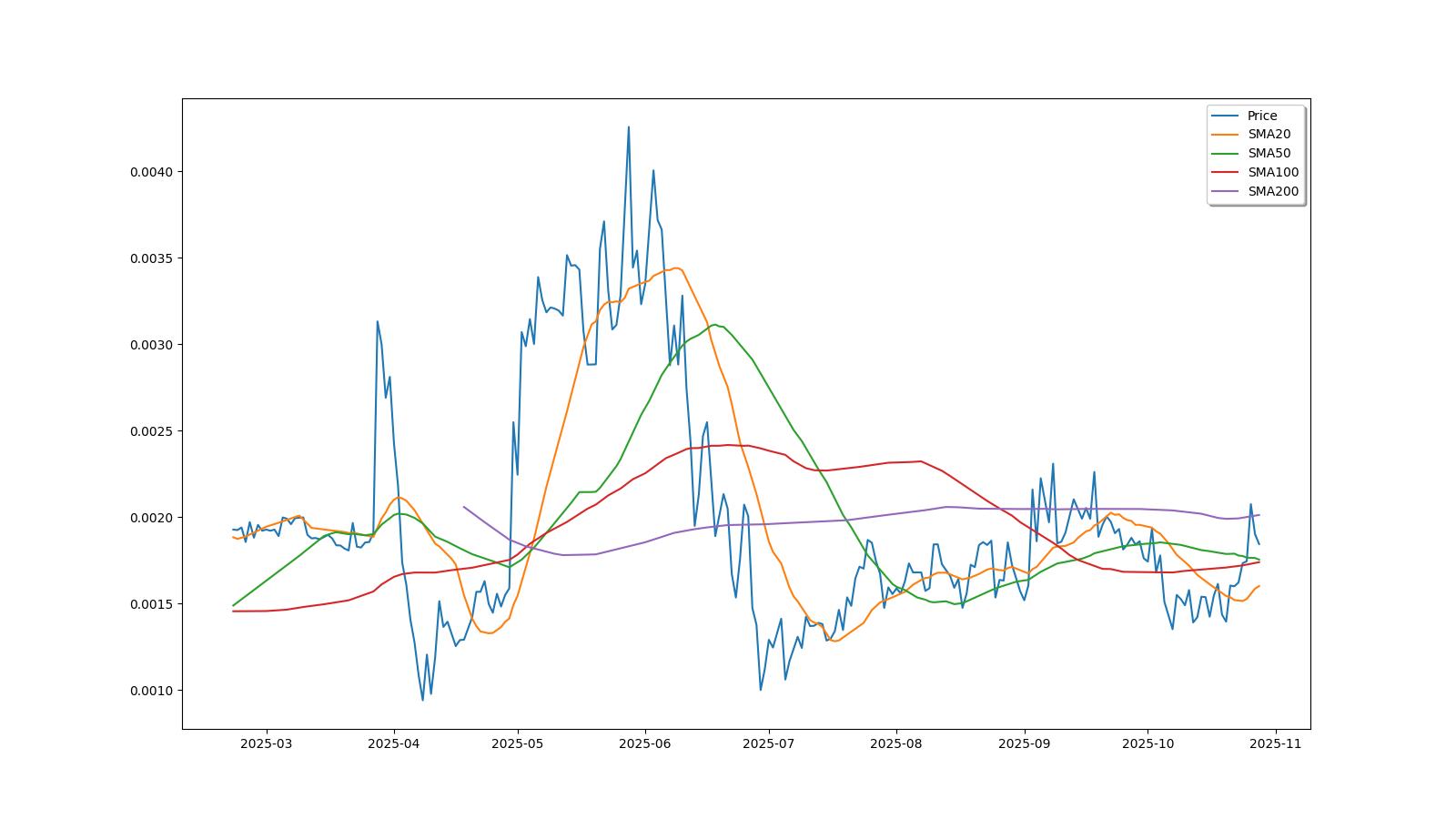 Jumoney Simple Moving Averages