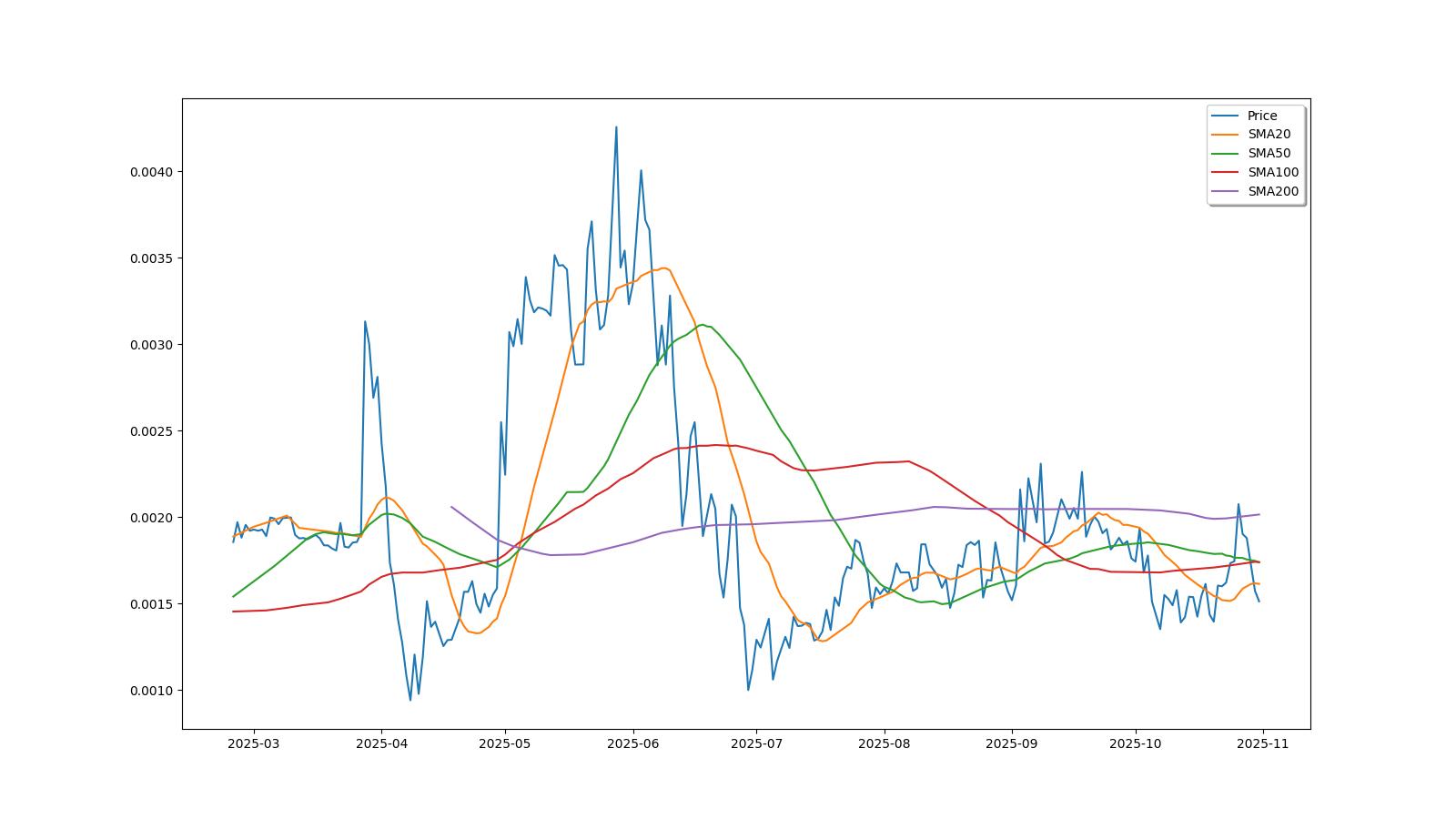 Jumoney Simple Moving Averages