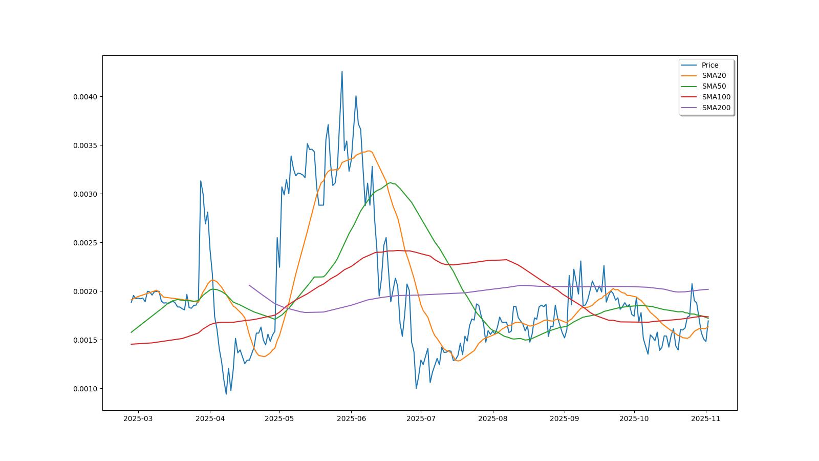 Jumoney Simple Moving Averages