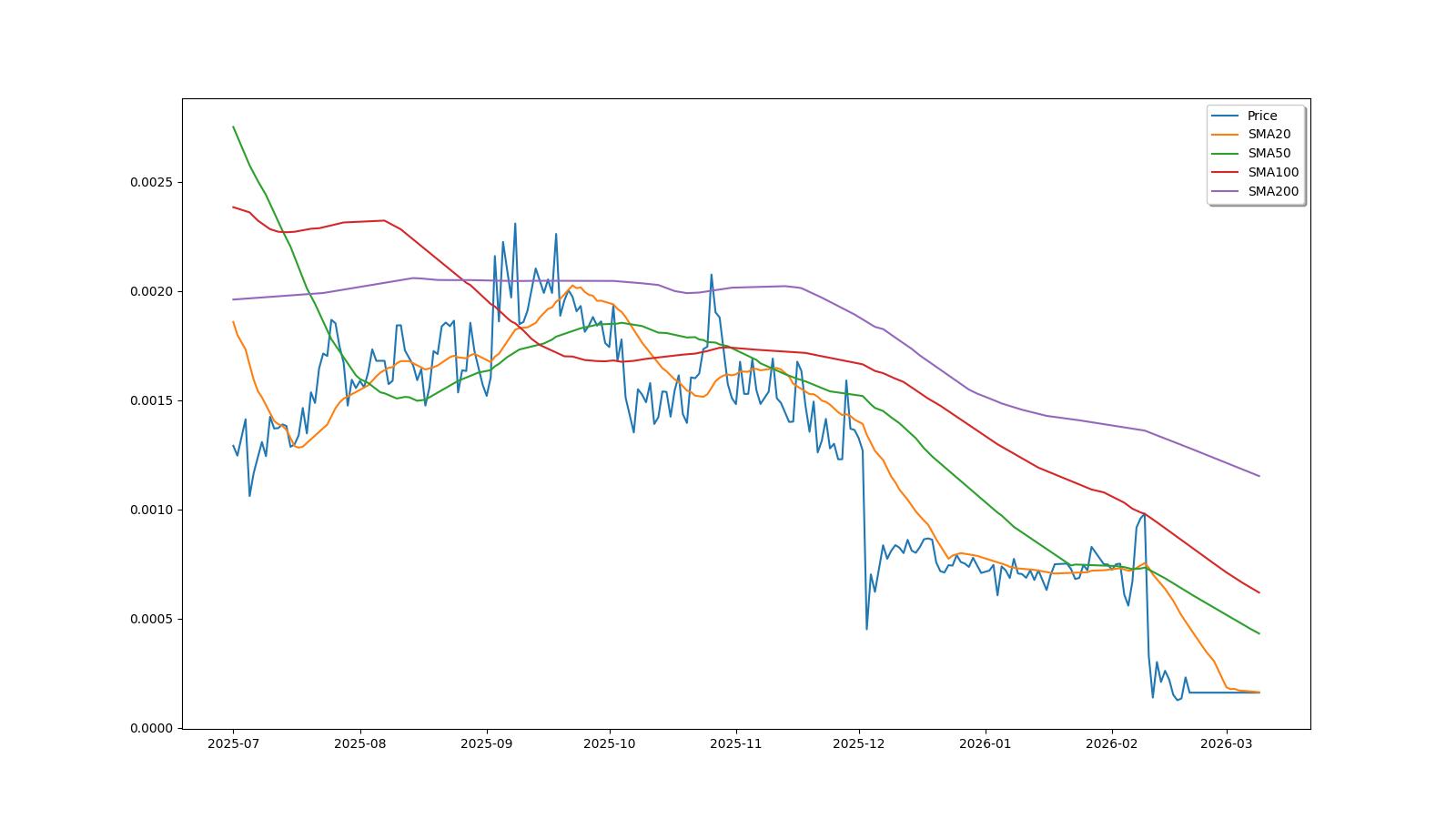 Jumoney Simple Moving Averages