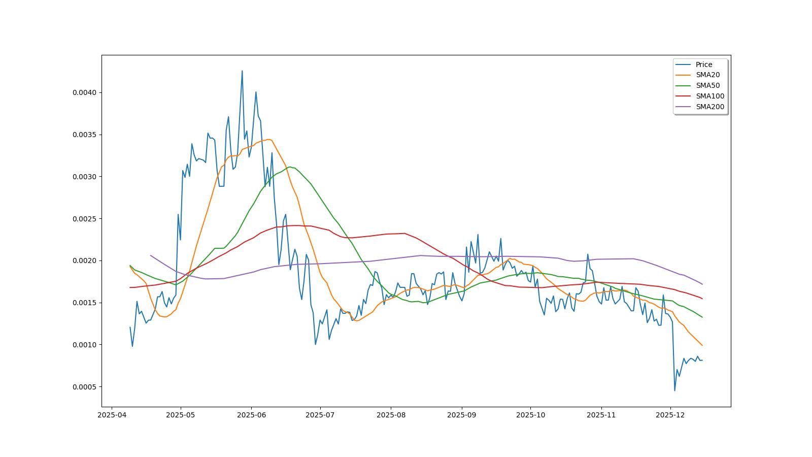 Jumoney Simple Moving Averages