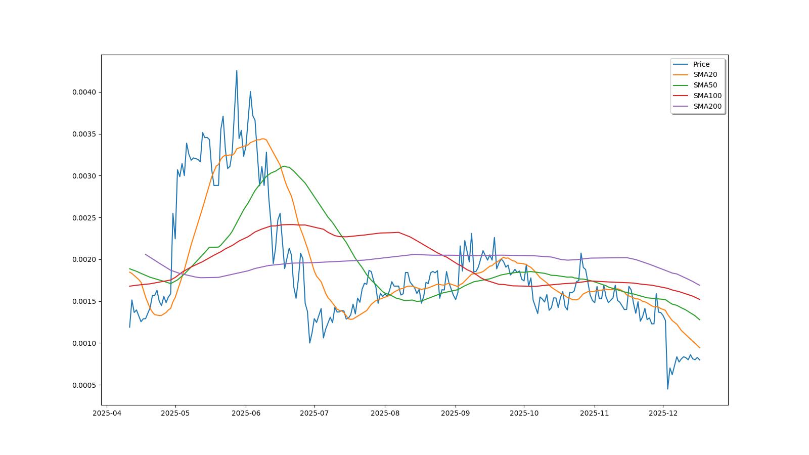 Jumoney Simple Moving Averages