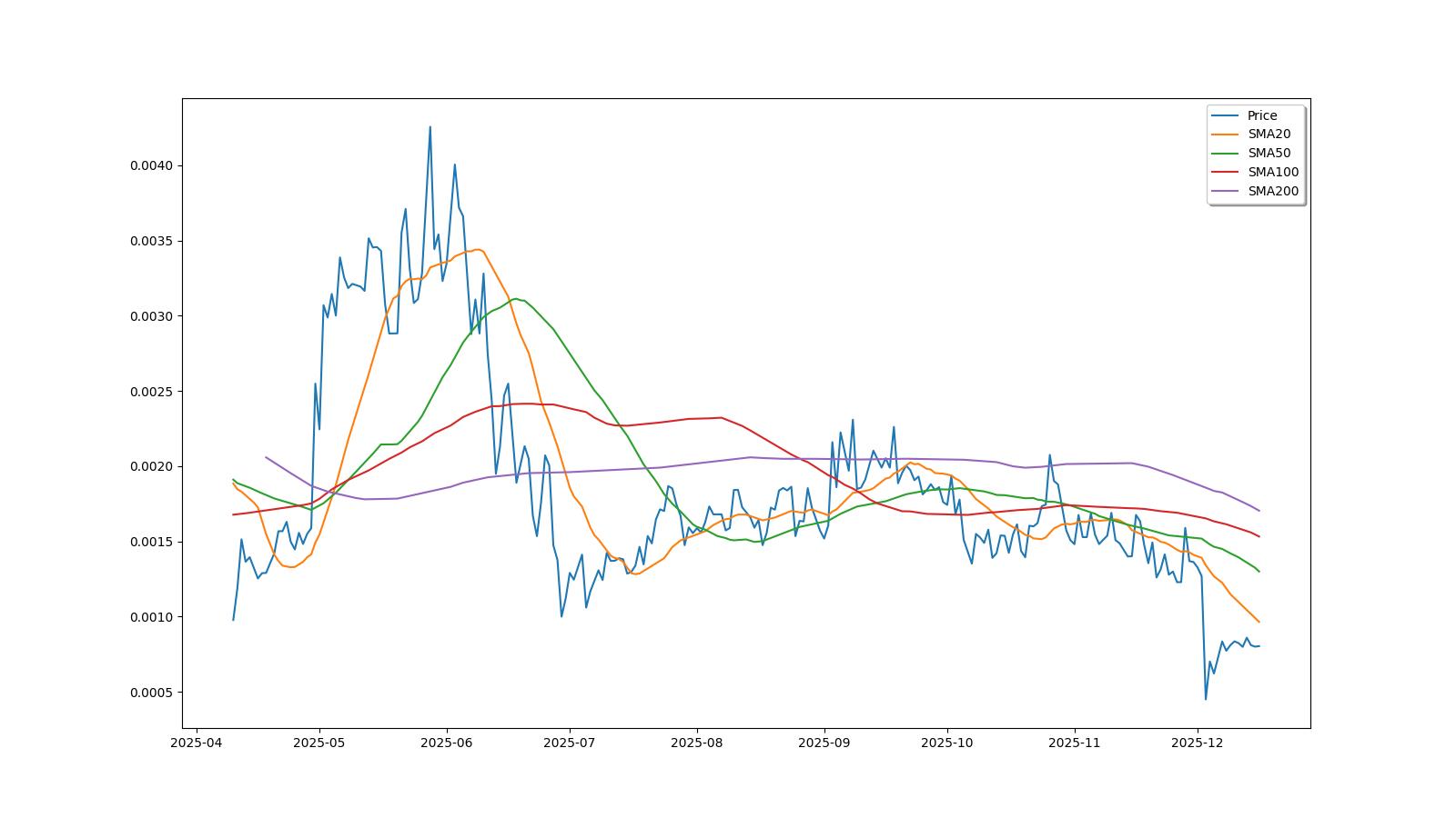 Jumoney Simple Moving Averages