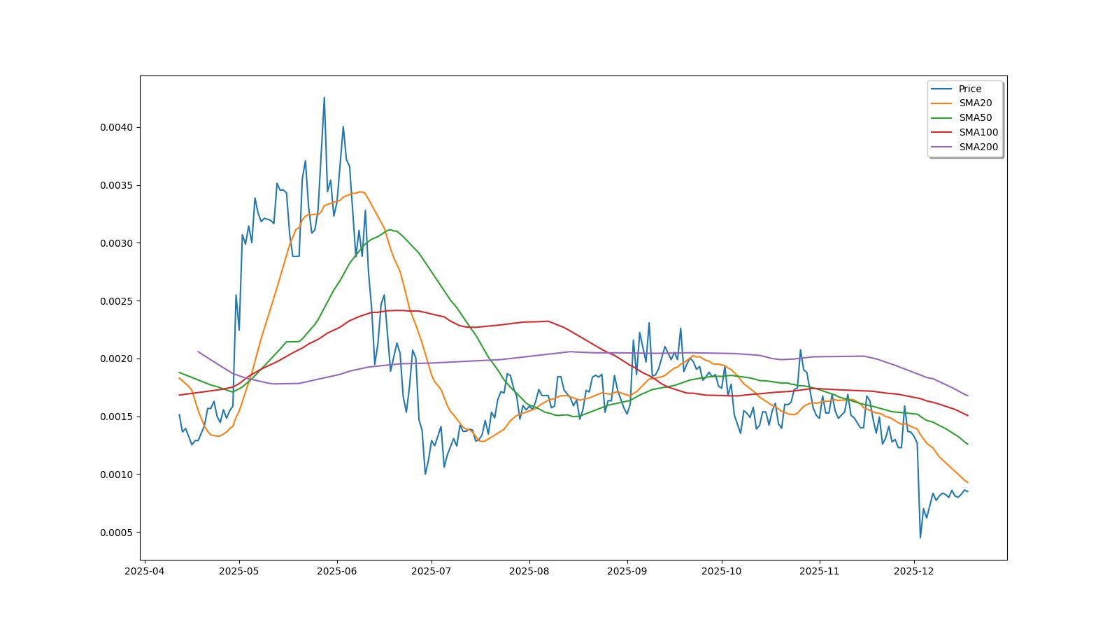 Jumoney Simple Moving Averages