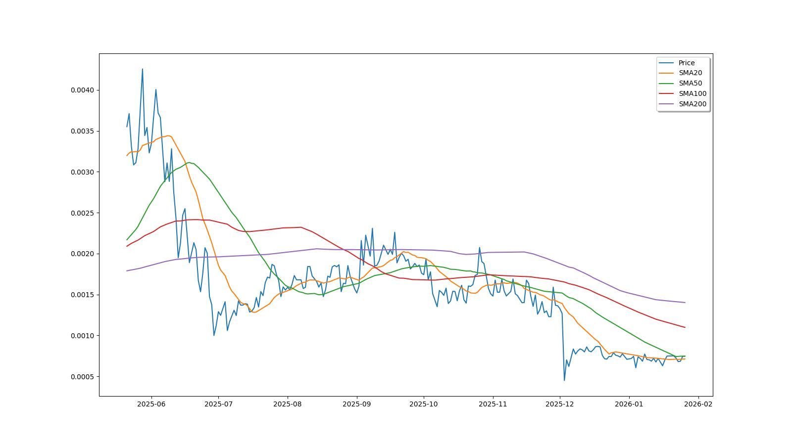 Jumoney Simple Moving Averages
