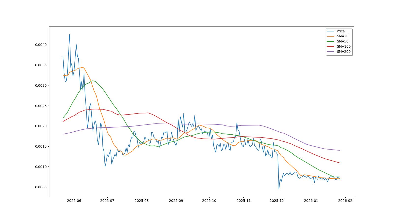Jumoney Simple Moving Averages