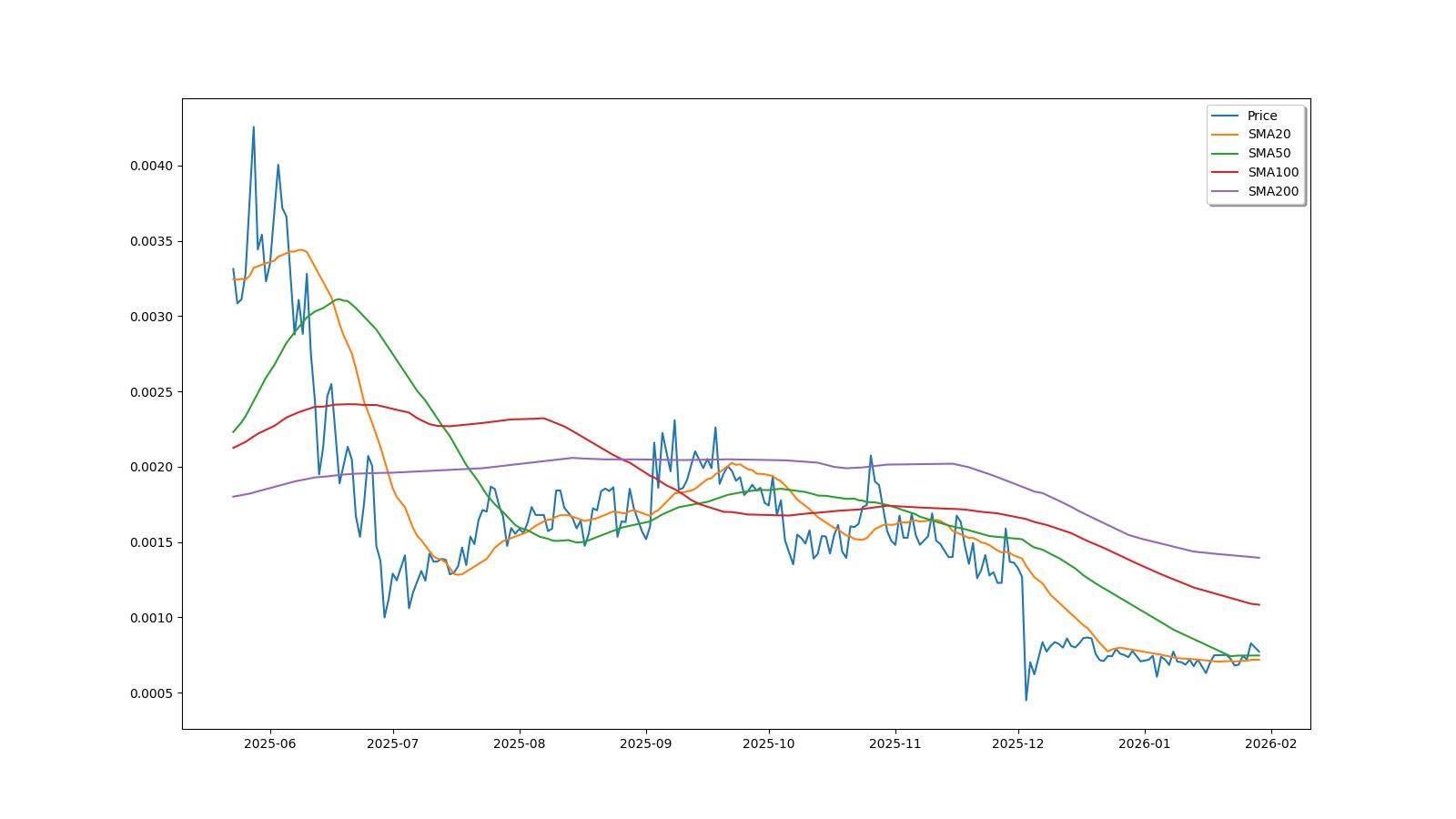 Jumoney Simple Moving Averages